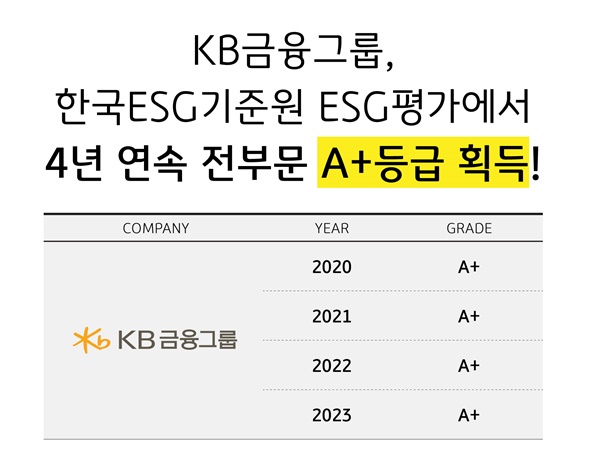 KB금융그룹, 금융회사 유일 ‘KCGS ESG 평가 4년 연속 전 부문 A+등급’ 획득
