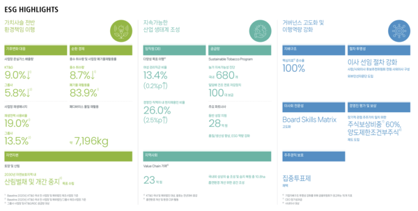 [우리회사 ESG] KT&G, ESG 성과·과제 공개… 한국인삼공사 ESG 전략도 강화